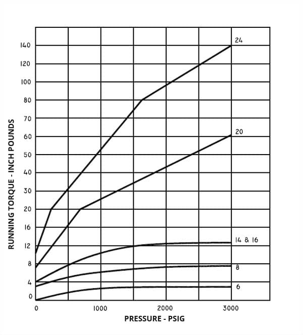 Swivels Performance Info for Hydraulic Components | Manufacturer